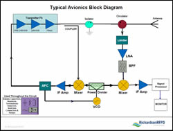 Avionics (Including Commercial) | RichardsonRFPD