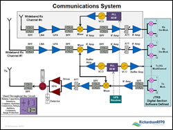 Communications | RichardsonRFPD