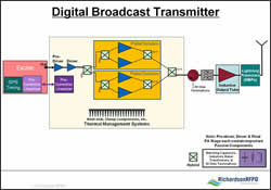 Broadcast Transmission | RichardsonRFPD