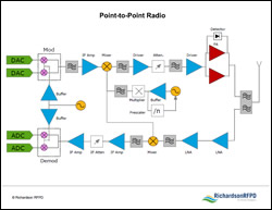 Point-to-Point Radio | RichardsonRFPD